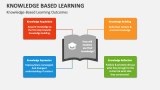 Knowledge Based Learning PowerPoint and Google Slides Template - PPT Slides