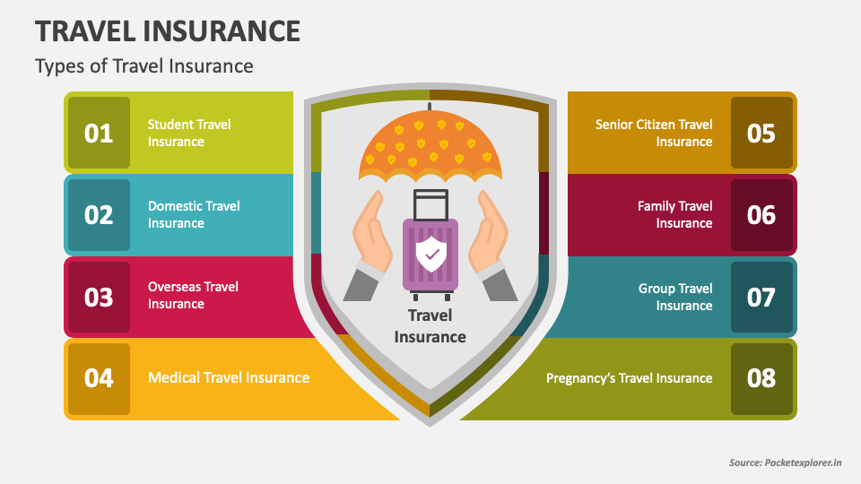 Travel Insurance PowerPoint and Google Slides Template - PPT Slides
