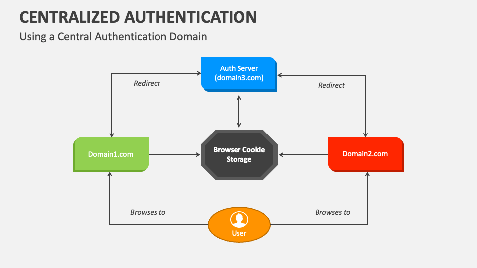 Centralized Authentication PowerPoint and Google Slides Template - PPT Slides