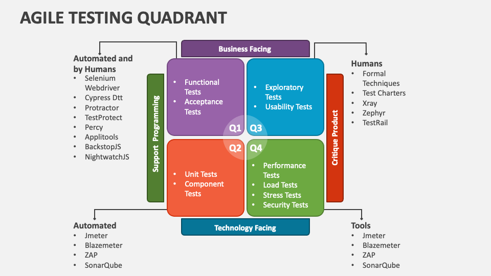 Agile Testing Quadrant PowerPoint and Google Slides Template - PPT Slides Agile Testing Quadrant PowerPoint and Google Slides Template - PPT Slides