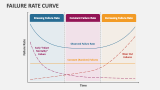 Failure Rate Curve PowerPoint Presentation Slides - PPT Template