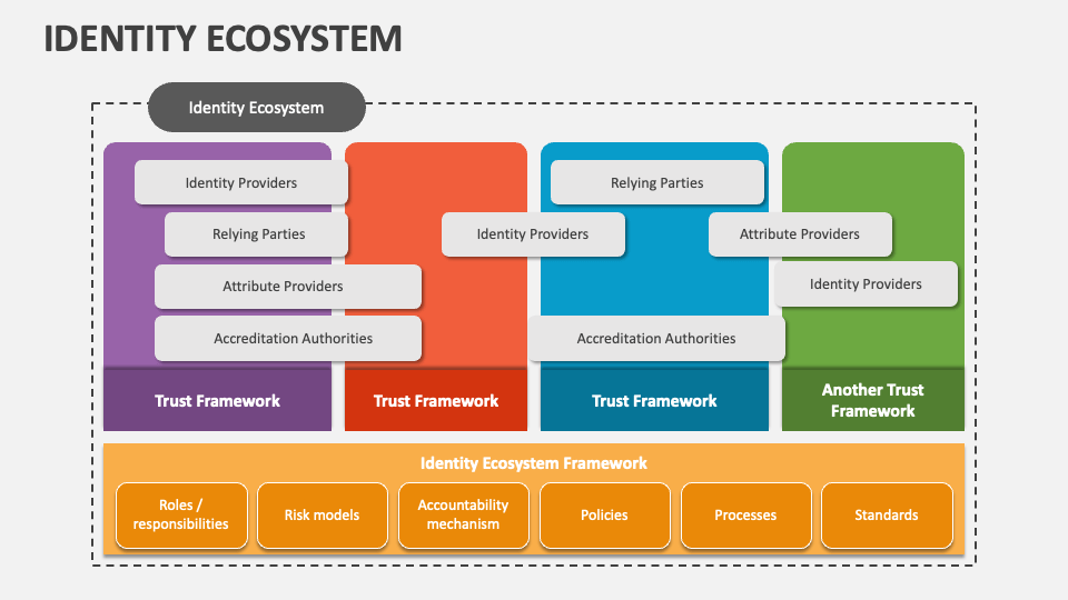 Identity Ecosystem PowerPoint Presentation Slides - PPT Template