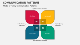Communication Patterns PowerPoint Presentation Slides - PPT Template
