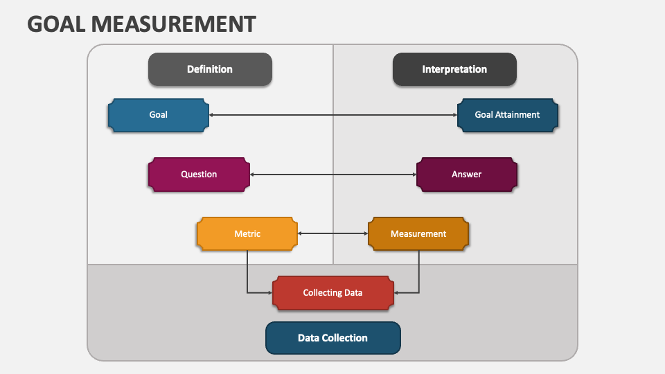 Goal Measurement PowerPoint and Google Slides Template - PPT Slides