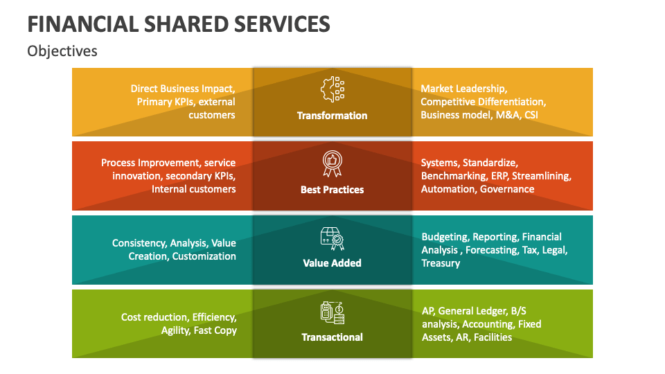 Financial Shared Services PowerPoint and Google Slides Template - PPT ... Financial Shared Services PowerPoint and Google Slides Template - PPT ...