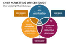 Chief Marketing Officer (CMO) PowerPoint and Google Slides Template - PPT Slides