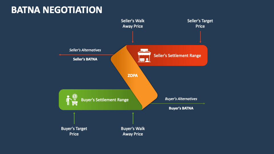 BATNA Negotiation PowerPoint and Google Slides Template - PPT Slides BATNA Negotiation PowerPoint and Google Slides Template - PPT Slides