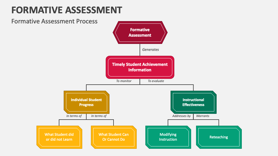Formative Assessment PowerPoint and Google Slides Template - PPT Slides