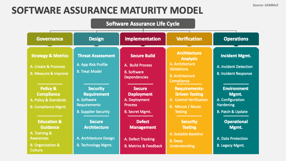 Software Assurance Maturity Model PowerPoint Presentation Slides PPT software-assurance-maturity-model-powerpoint-presentation-slides-ppt