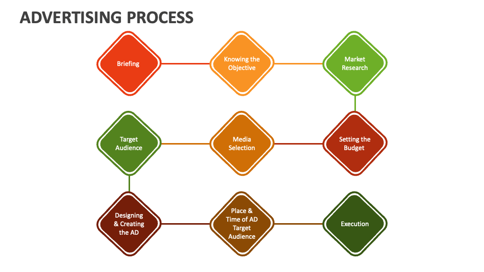 Advertising Process PowerPoint and Google Slides Template - PPT Slides