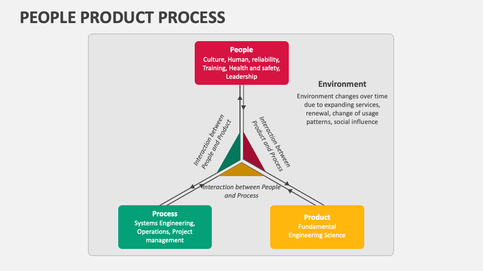 People Product Process PowerPoint and Google Slides Template - PPT Slides