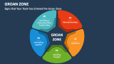Groan Zone PowerPoint and Google Slides Template - PPT Slides