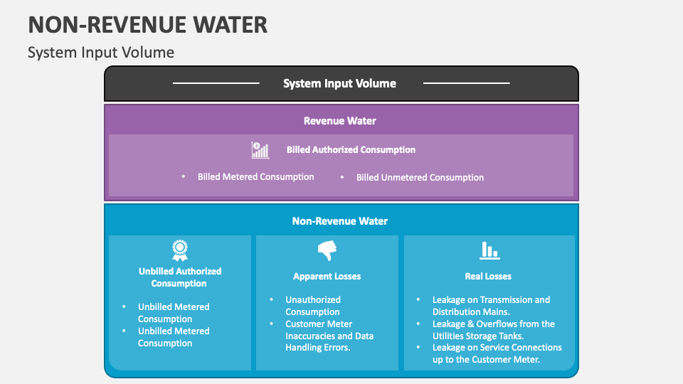 Non-Revenue Water PowerPoint and Google Slides Template - PPT Slides