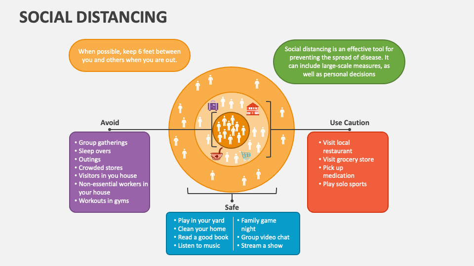 Social Distancing PowerPoint and Google Slides Template - PPT Slides