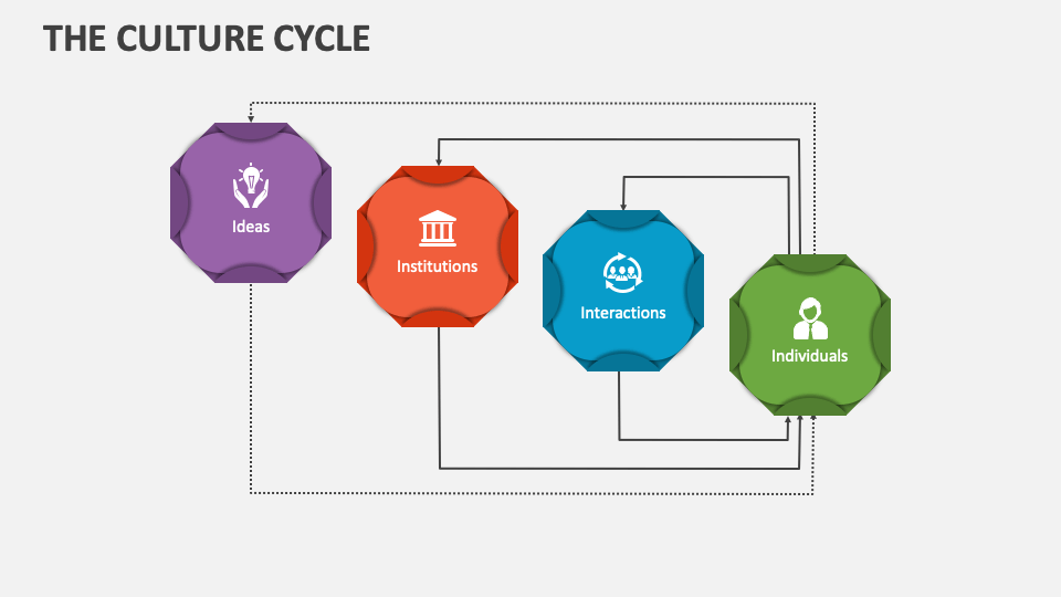 The Culture Cycle PowerPoint and Google Slides Template - PPT Slides