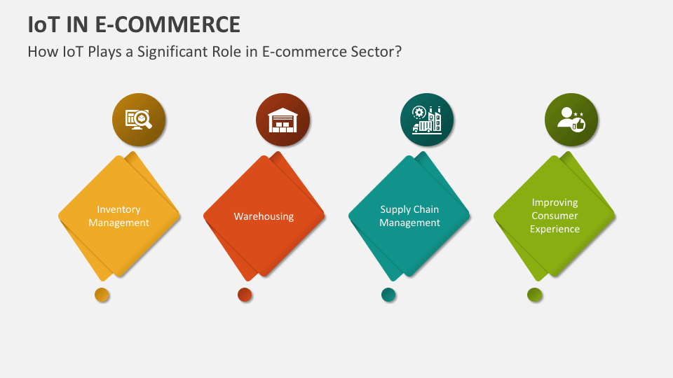 IoT in E Commerce PowerPoint Presentation Slides - PPT Template