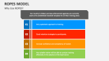 ROPES Model PowerPoint and Google Slides Template - PPT Slides
