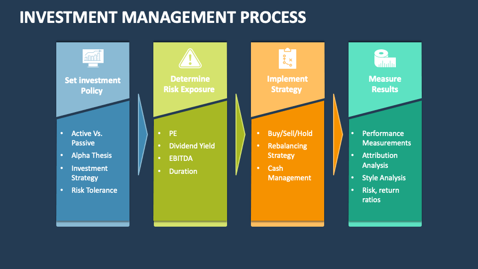 Investment Management Process PowerPoint and Google Slides Template ... Investment Management Process PowerPoint and Google Slides Template ...