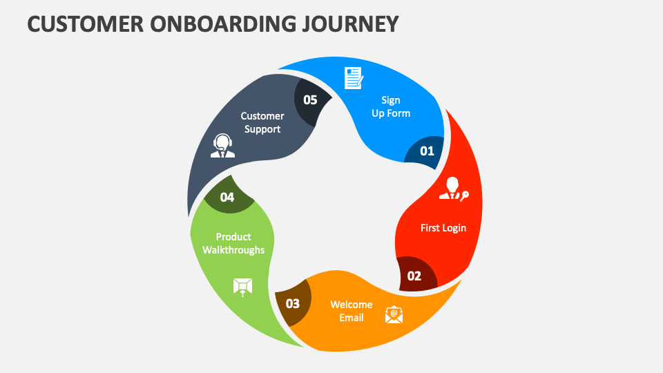 Customer Onboarding Journey PowerPoint and Google Slides Template - PPT Slides