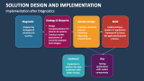 Solution Design and Implementation PowerPoint Presentation Slides - PPT ...