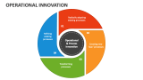 Operational Innovation PowerPoint Presentation Slides - PPT Template