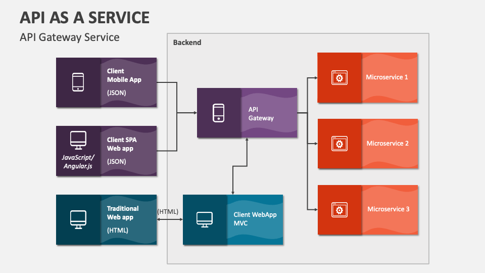 API As A Service PowerPoint and Google Slides Template - PPT Slides