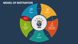 Model of Motivation PowerPoint Presentation Slides - PPT Template
