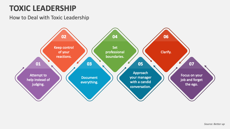 Toxic Leadership PowerPoint and Google Slides Template - PPT Slides