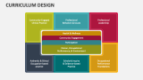 Curriculum Design PowerPoint and Google Slides Template - PPT Slides