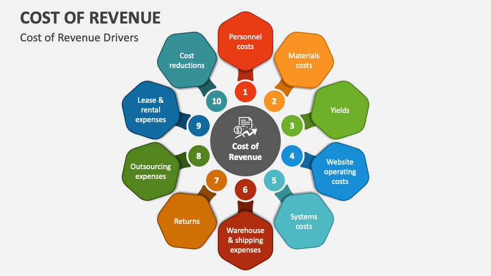 Cost of Revenue PowerPoint Presentation Slides - PPT Template Cost of Revenue PowerPoint Presentation Slides - PPT Template