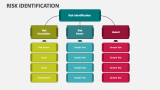 Risk Identification PowerPoint Presentation Slides - PPT Template
