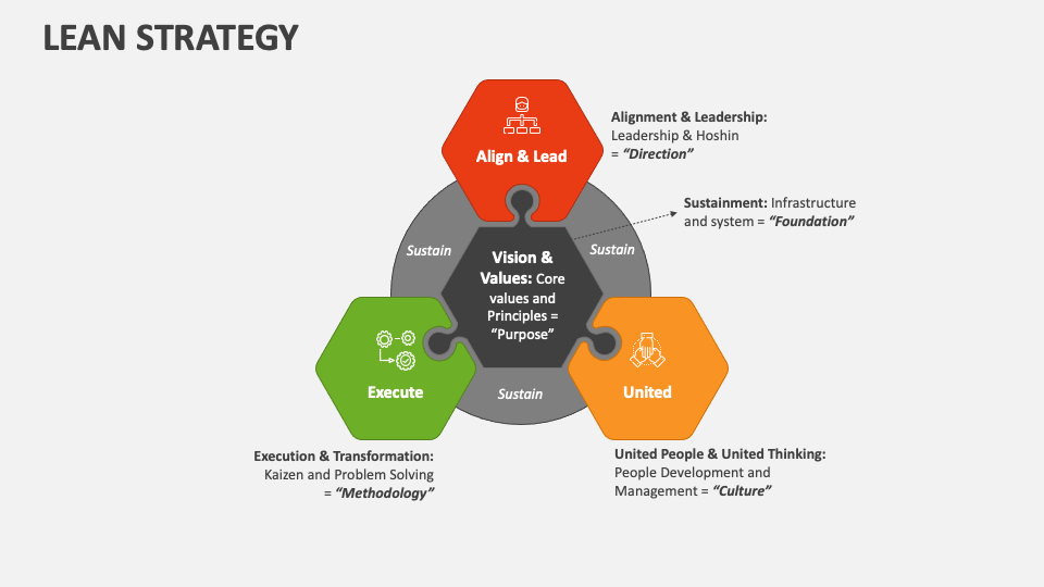 Lean Strategy PowerPoint and Google Slides Template - PPT Slides