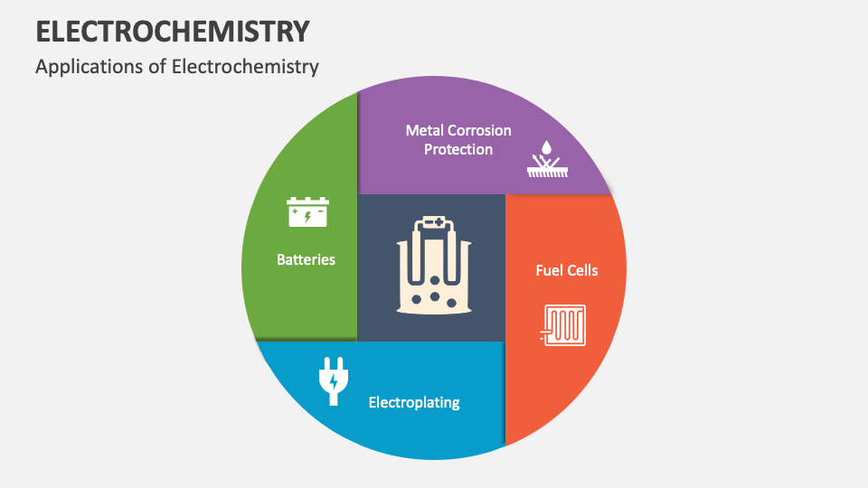 Electrochemistry PowerPoint and Google Slides Template - PPT Slides