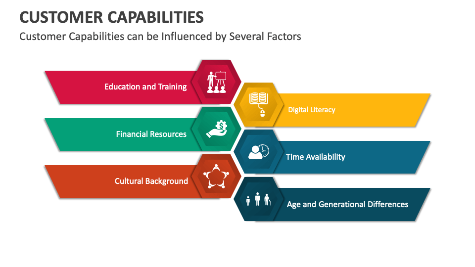 Customer Capabilities PowerPoint and Google Slides Template - PPT Slides