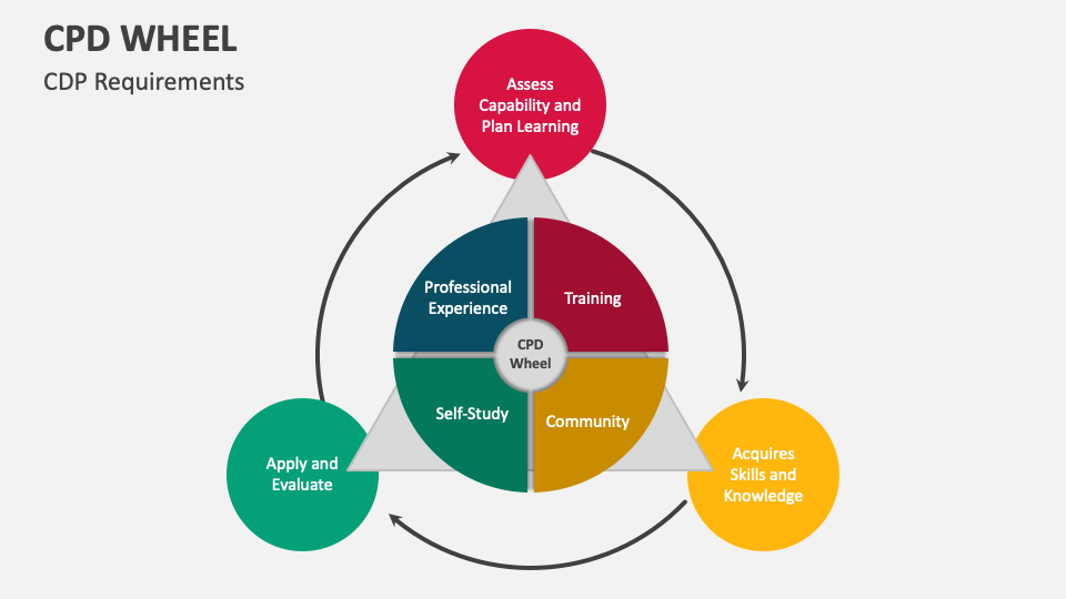 CPD Wheel PowerPoint Presentation Slides - PPT Template