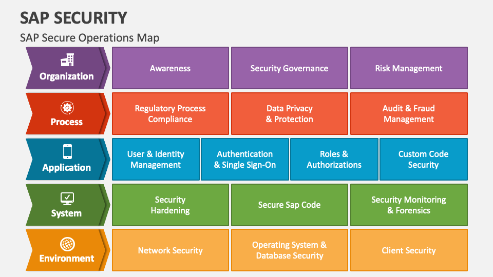 SAP Security PowerPoint Presentation Slides - PPT Template