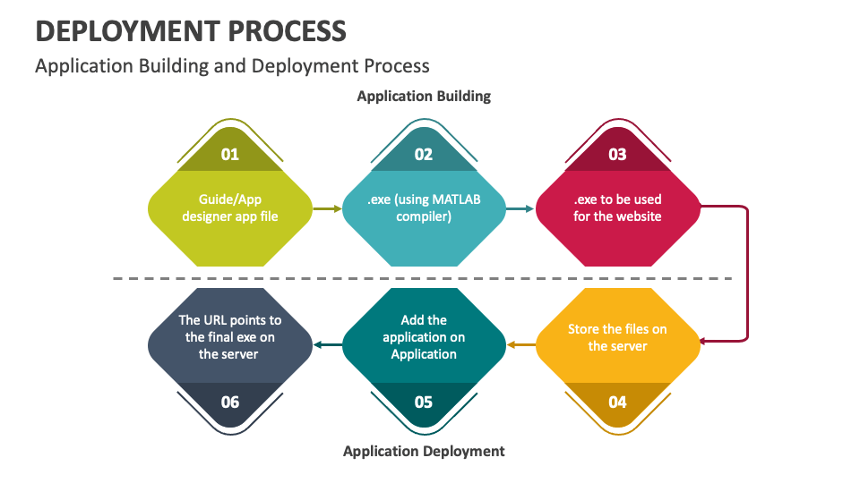 Deployment Process PowerPoint Presentation Slides - PPT Template
