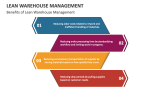 Lean Warehouse Management PowerPoint and Google Slides Template - PPT ...