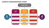 Logistic Organization Chart PowerPoint and Google Slides Template - PPT Slides