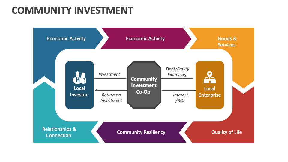 Community Investment PowerPoint and Google Slides Template - PPT Slides