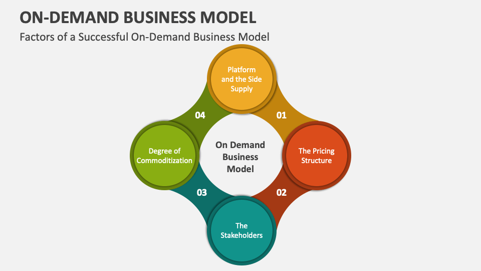 On-Demand Business Model PowerPoint and Google Slides Template - PPT Slides