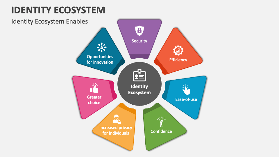 Identity Ecosystem PowerPoint Presentation Slides - PPT Template