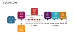 CI/CD Flow PowerPoint Presentation Slides - PPT Template