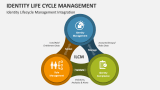 Identity Life Cycle Management PowerPoint Presentation Slides - PPT Template