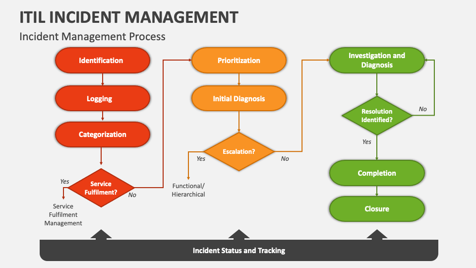 ITIL Incident Management PowerPoint and Google Slides Template - PPT Slides ITIL Incident Management PowerPoint and Google Slides Template - PPT Slides