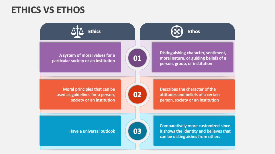 Ethics Vs Ethos PowerPoint and Google Slides Template - PPT Slides
