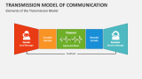 Transmission Model of Communication PowerPoint and Google Slides ...