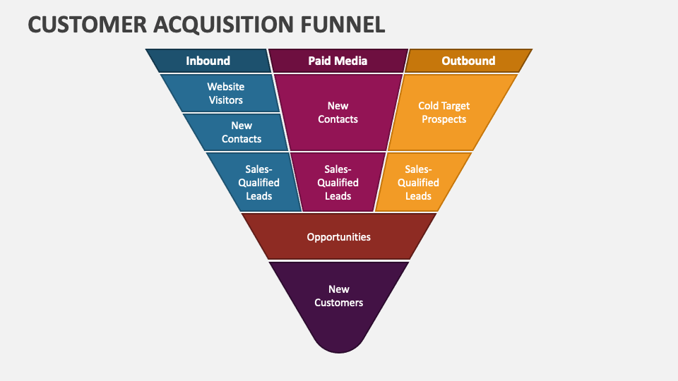 Customer Acquisition Funnel PowerPoint Presentation Slides - PPT Template