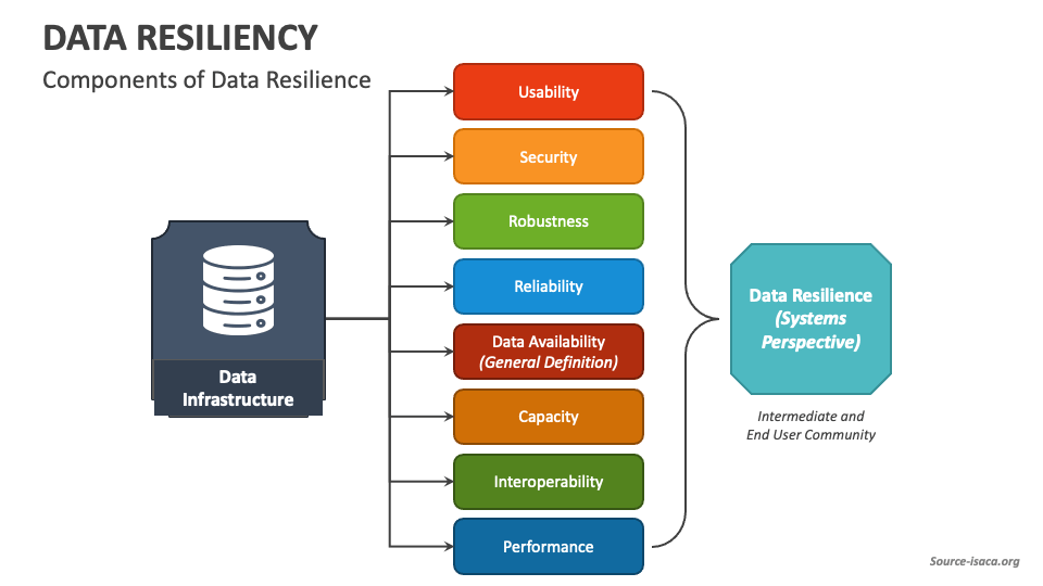 Data Resiliency PowerPoint and Google Slides Template - PPT Slides