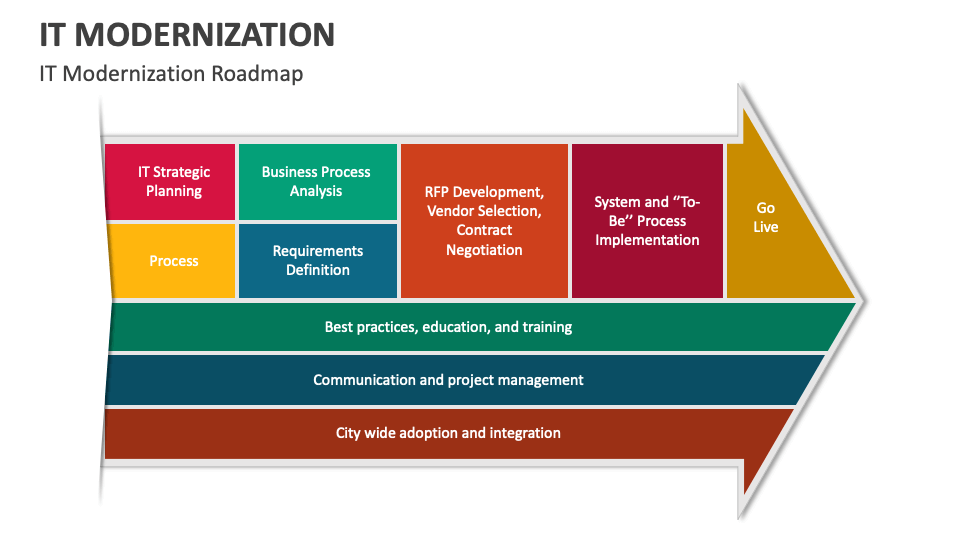 IT Modernization PowerPoint and Google Slides Template - PPT Slides